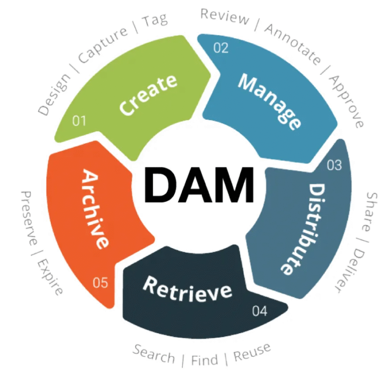 Top 5 Benefits of Adopting a DAM Tool in 2025 - FinOps School